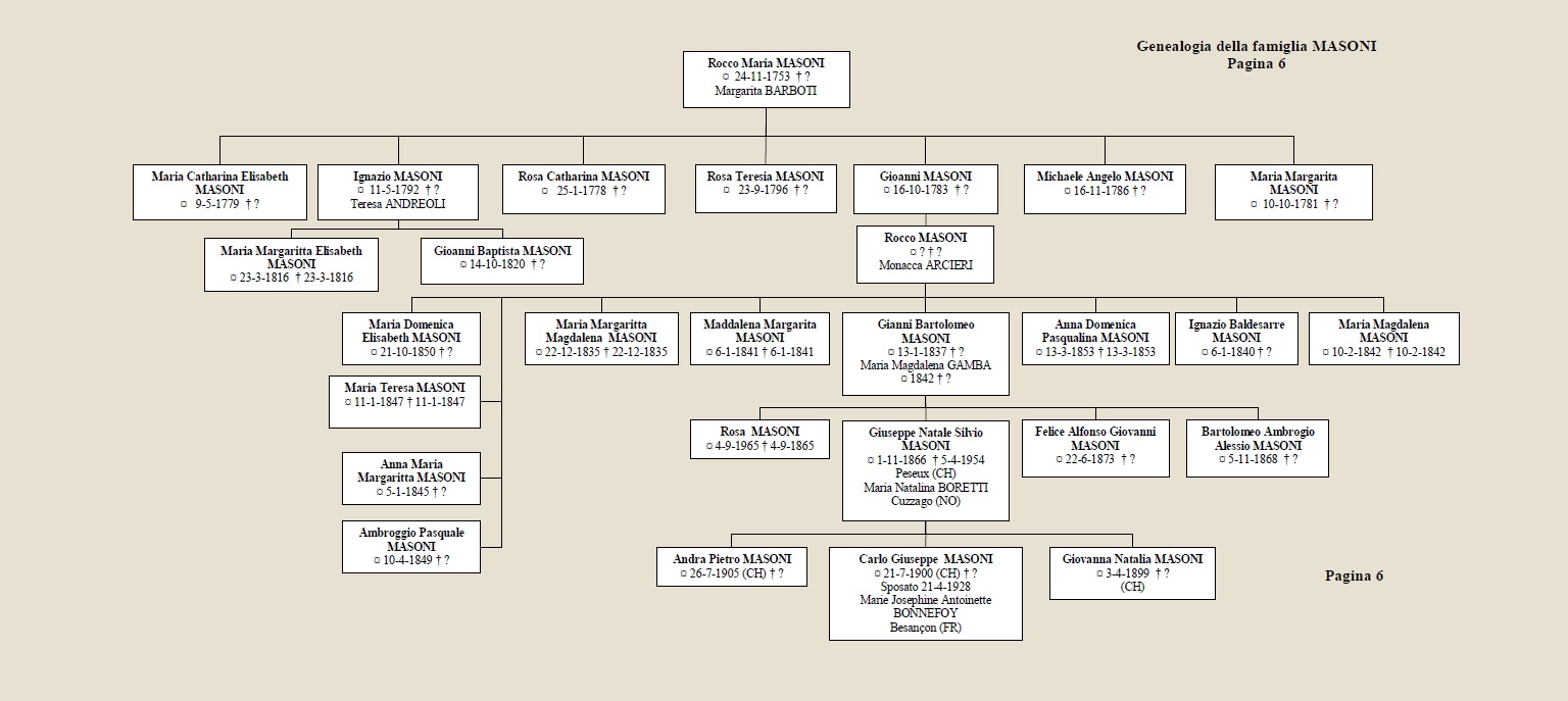 Genealogia della famiglia Masoni